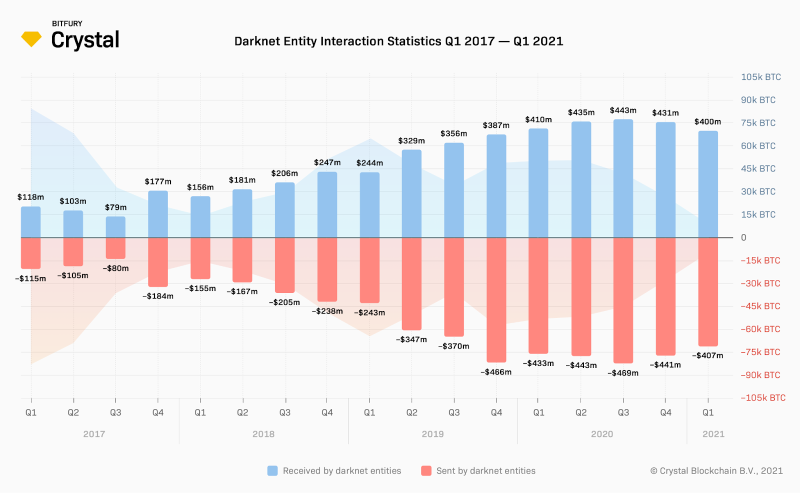 Darknet interactions & bitcoin activity May 2021 | Investigations