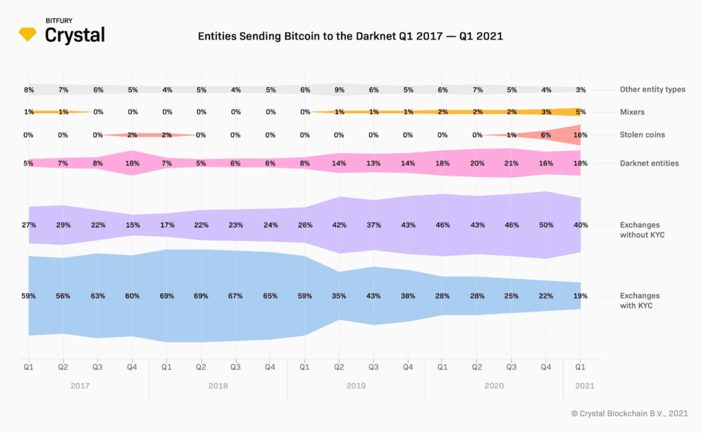Darknet interactions & bitcoin activity May 2021 | Investigations