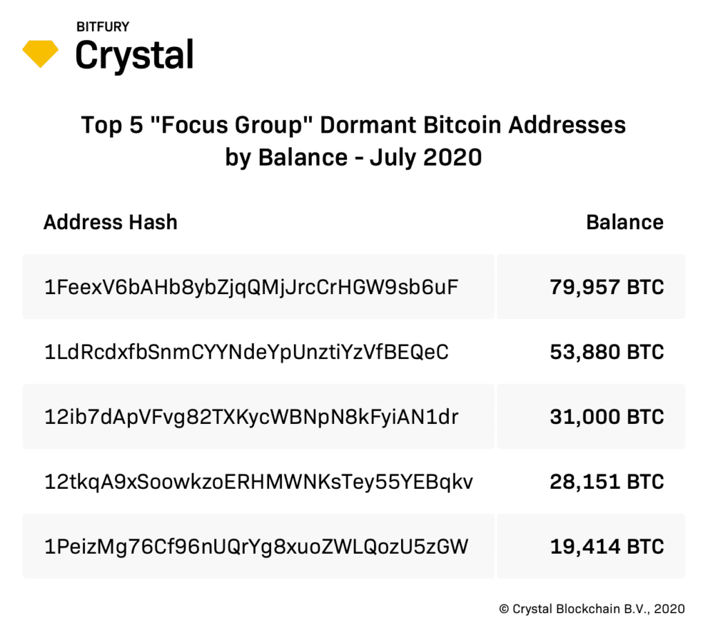 Fund Sources for Dormant Bitcoin Addresses 2020 | Investigations