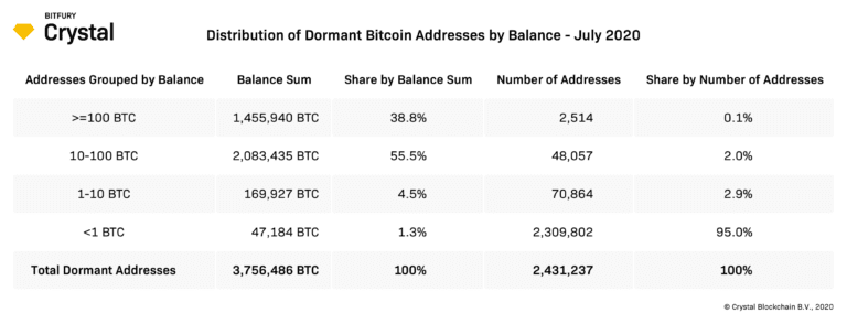 Fund Sources for Dormant Bitcoin Addresses 2020 | Investigations
