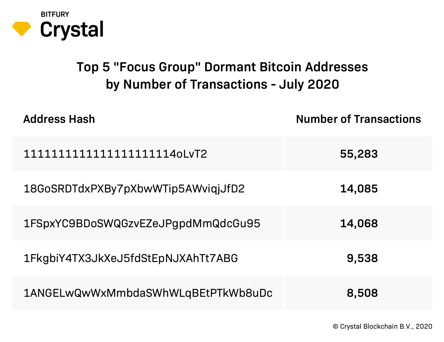 Fund Sources for Dormant Bitcoin Addresses 2020 | Investigations