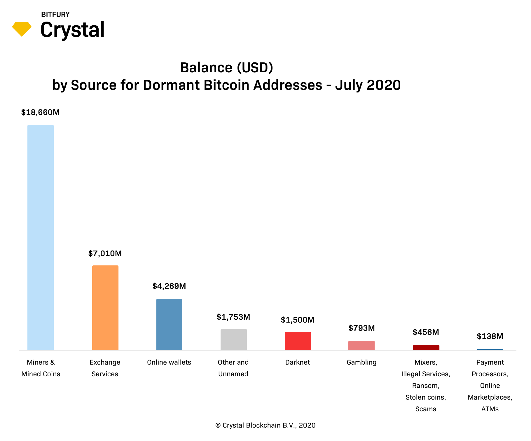 Fund Sources for Dormant Bitcoin Addresses 2020 | Investigations
