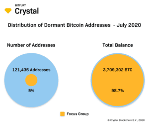 Fund Sources for Dormant Bitcoin Addresses 2020 | Investigations