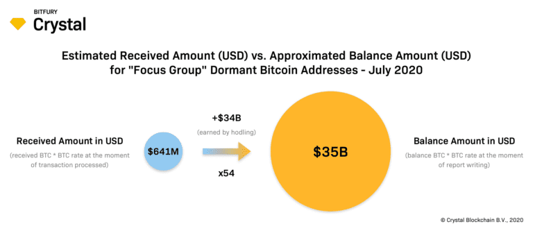 Fund Sources for Dormant Bitcoin Addresses 2020 | Investigations