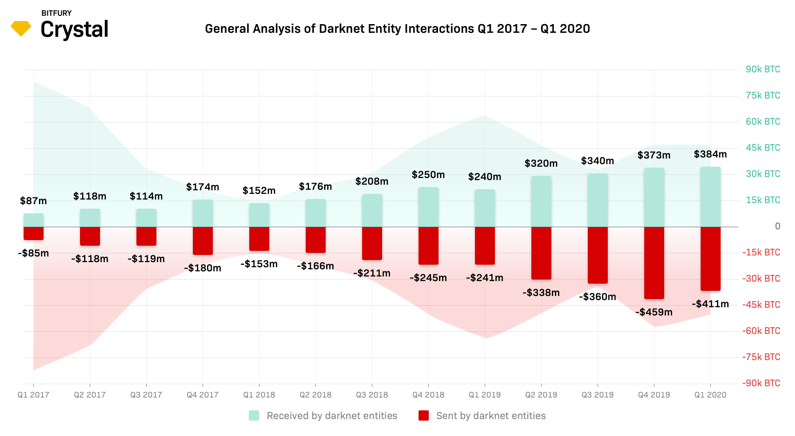 Darknet Use and Bitcoin Activity | Investigations
