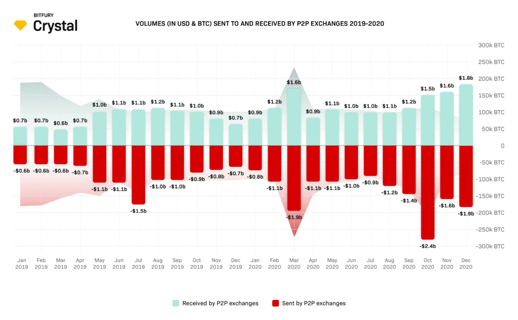 P2P Transaction Volume Analysis 2019-2020 | Investigations
