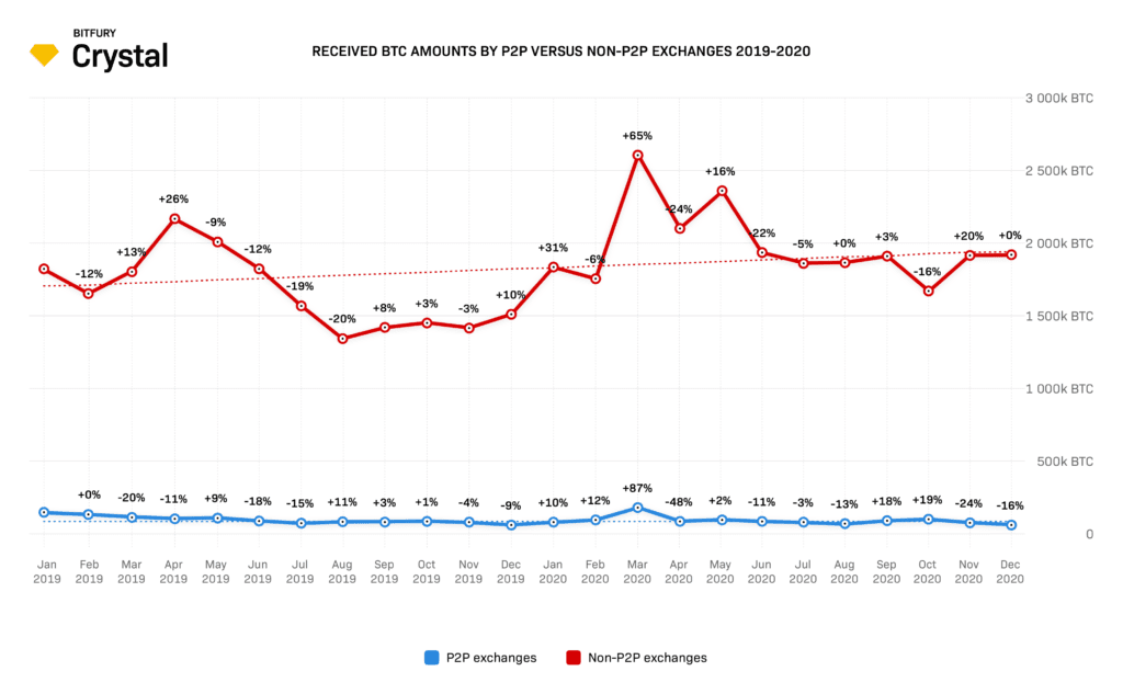 P2P Transaction Volume Analysis 2019-2020 | Investigations