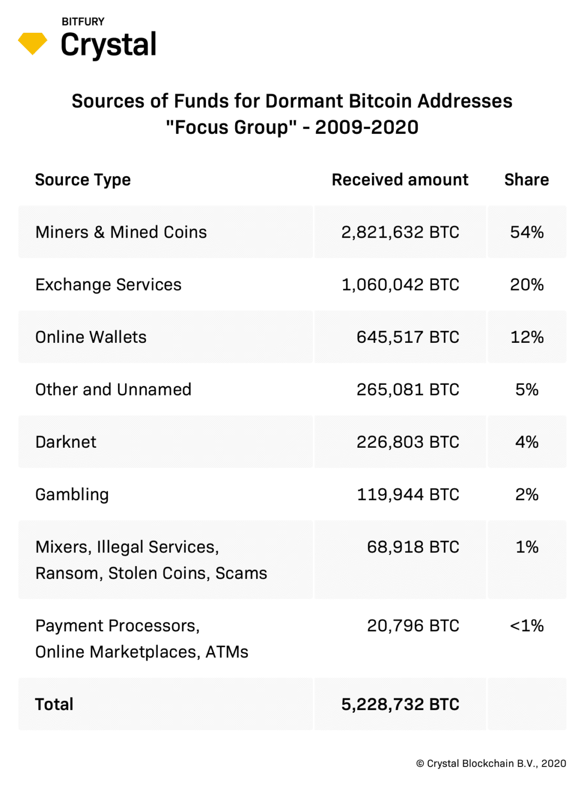 Fund Sources for Dormant Bitcoin Addresses 2020 | Investigations