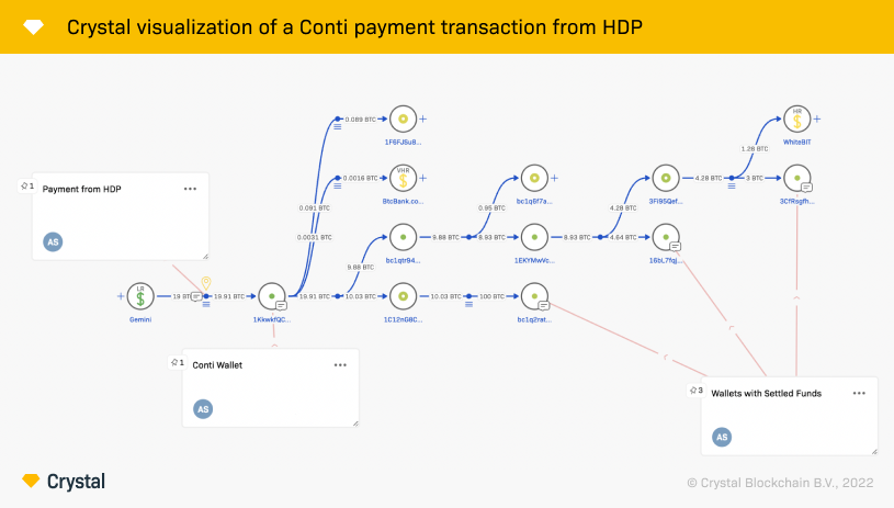 The Conti Leaks Part One | Investigations