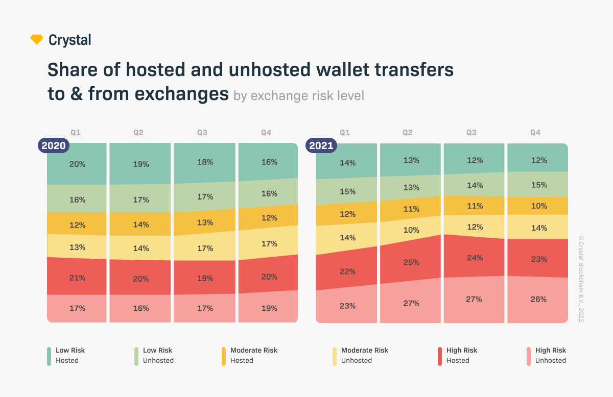 Travel Rule: Hosted vs Unhosted