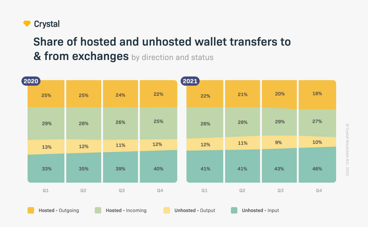 Travel Rule: Hosted vs Unhosted