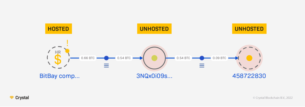 Travel Rule: Hosted vs Unhosted