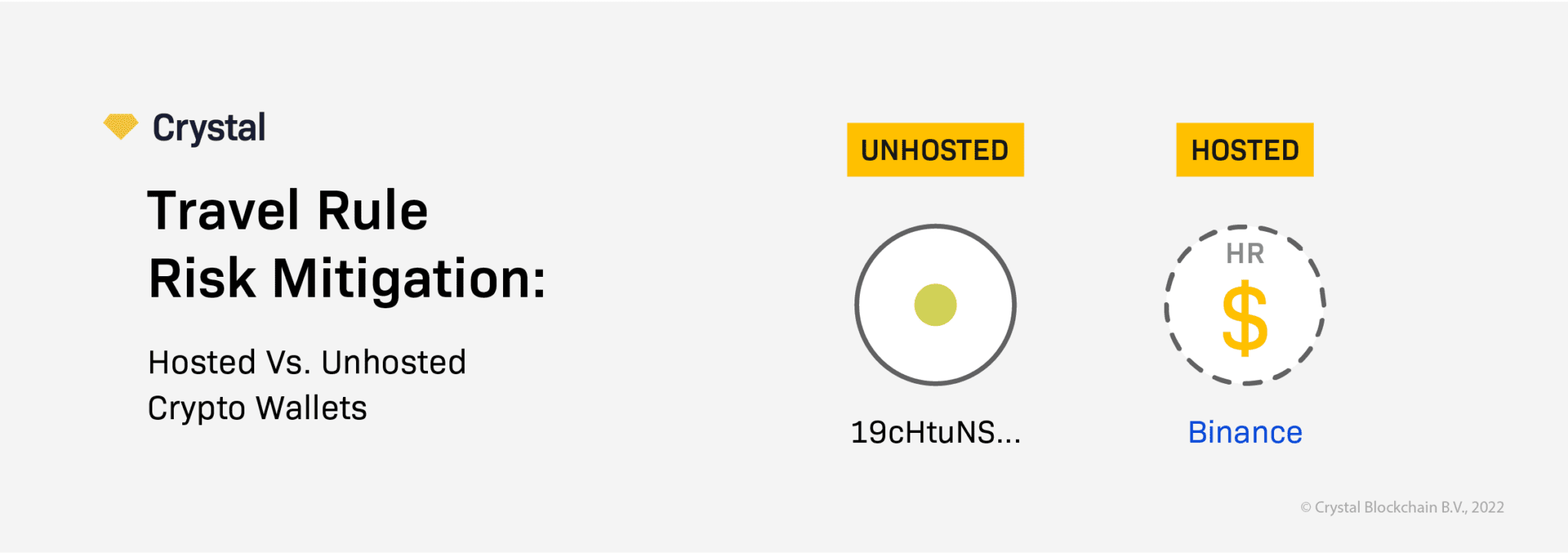 Travel Rule: Hosted vs Unhosted