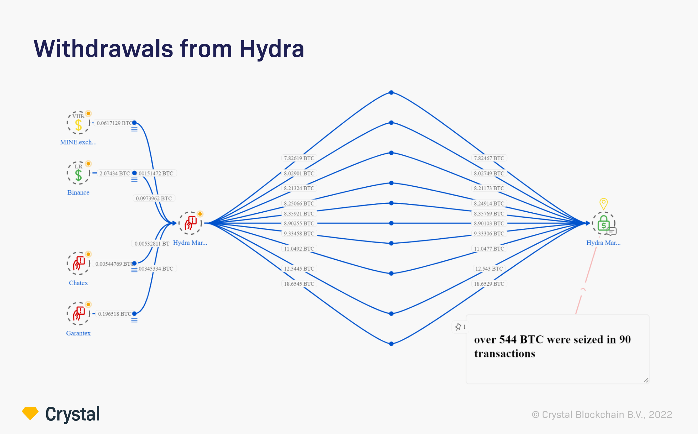 A case study: the take-down of Hydra | Investigations