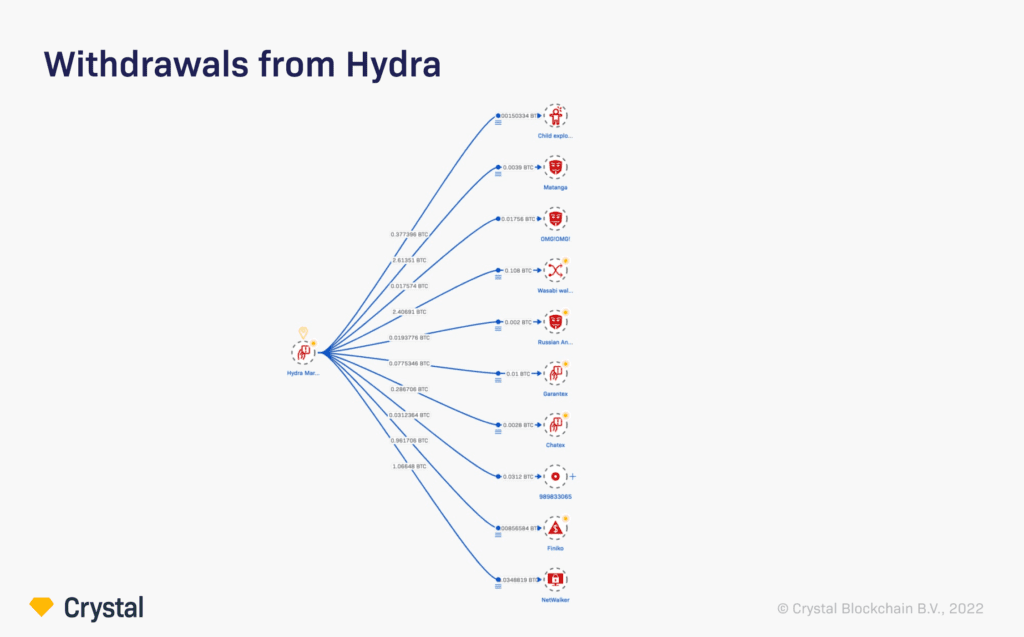 A case study: the take-down of Hydra | Investigations