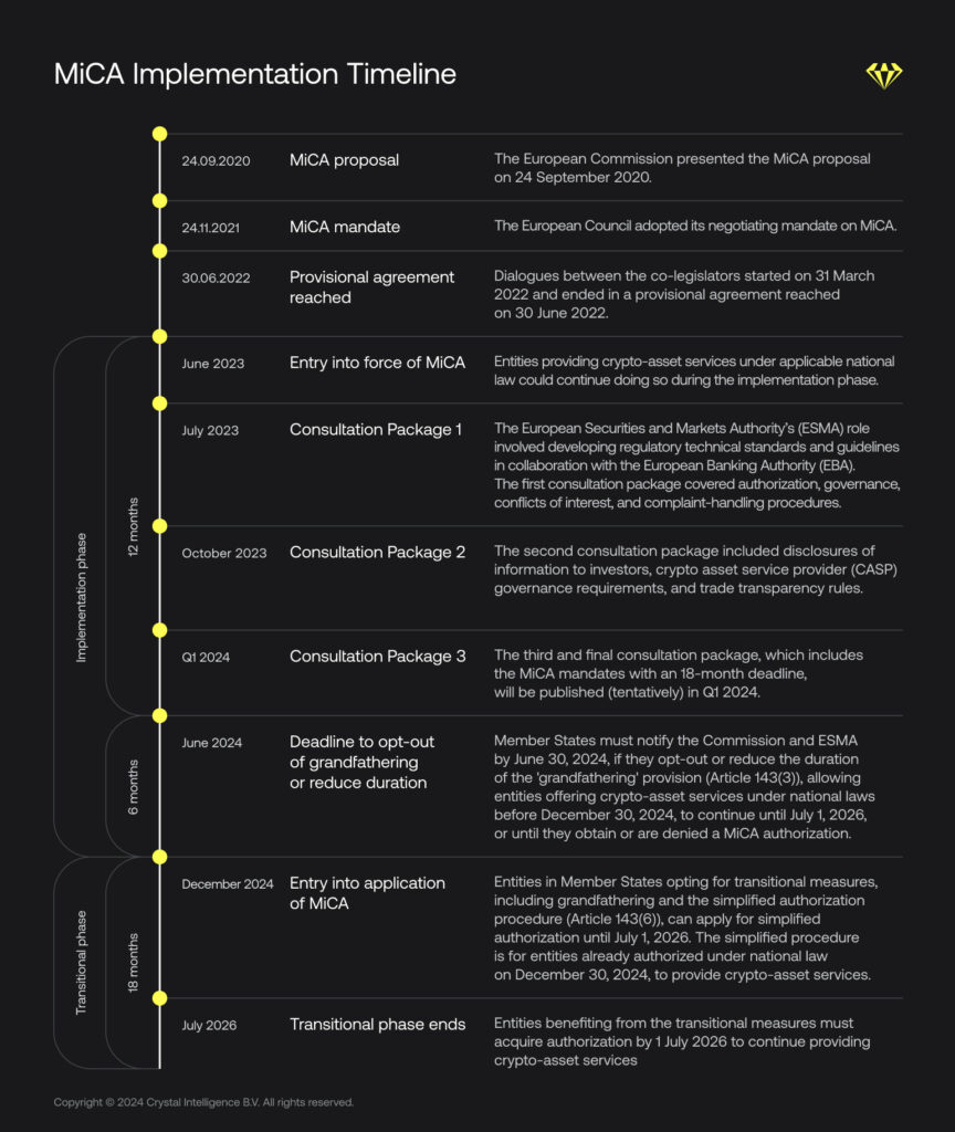 Prepare your Compliance Team for MiCA | Crypto Regulations