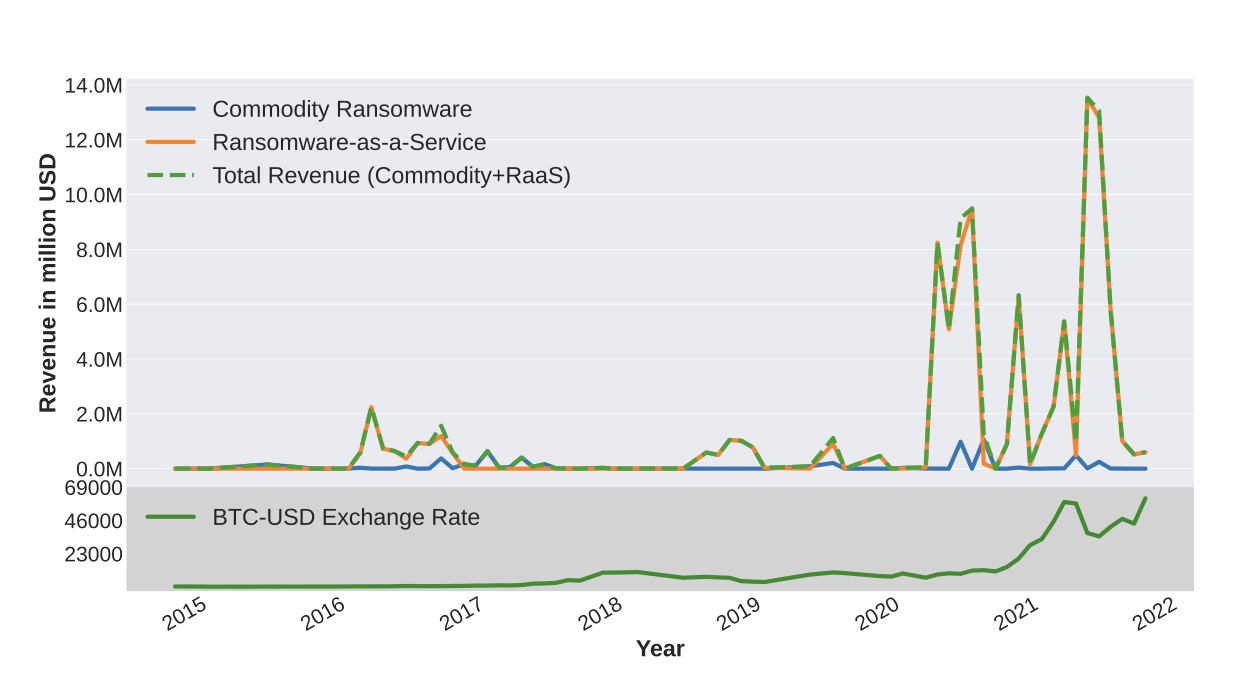 Unveiling the ransomware ecosystem: A tale of two markets