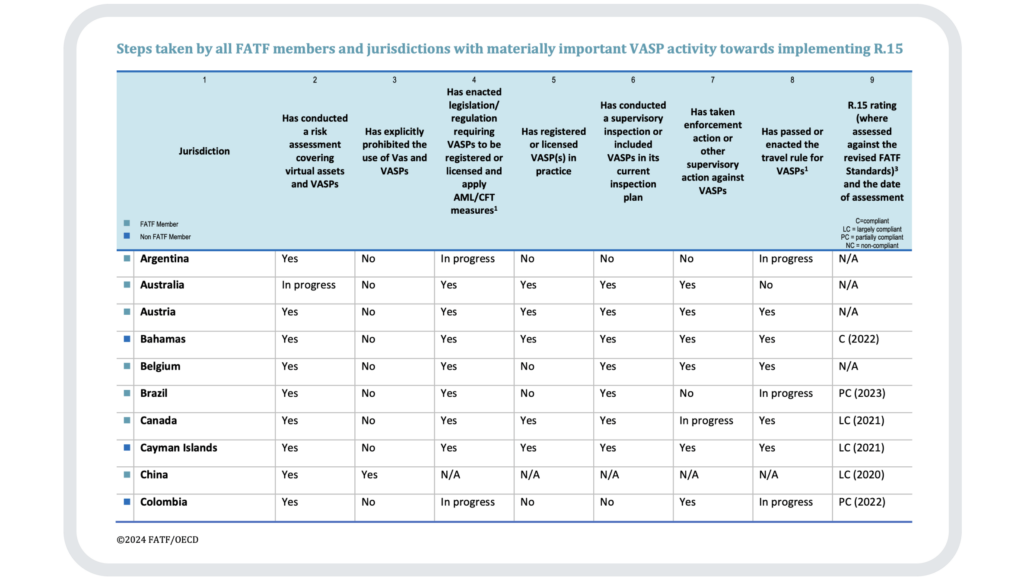 FATF 2023/24 Report: The Status of Global Virtual Asset Regulation