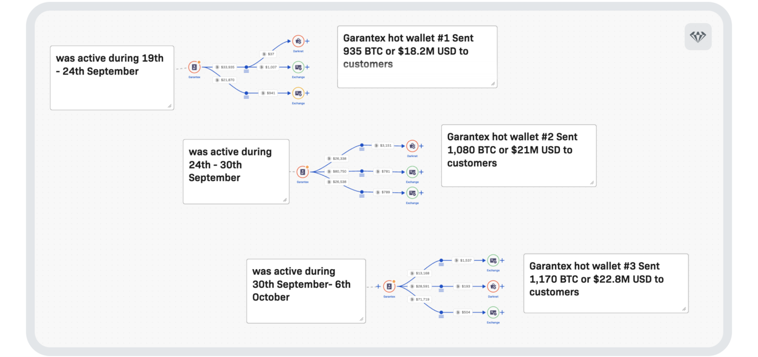 The Garantex Shutdown and Tether’s $28M USDT Freeze