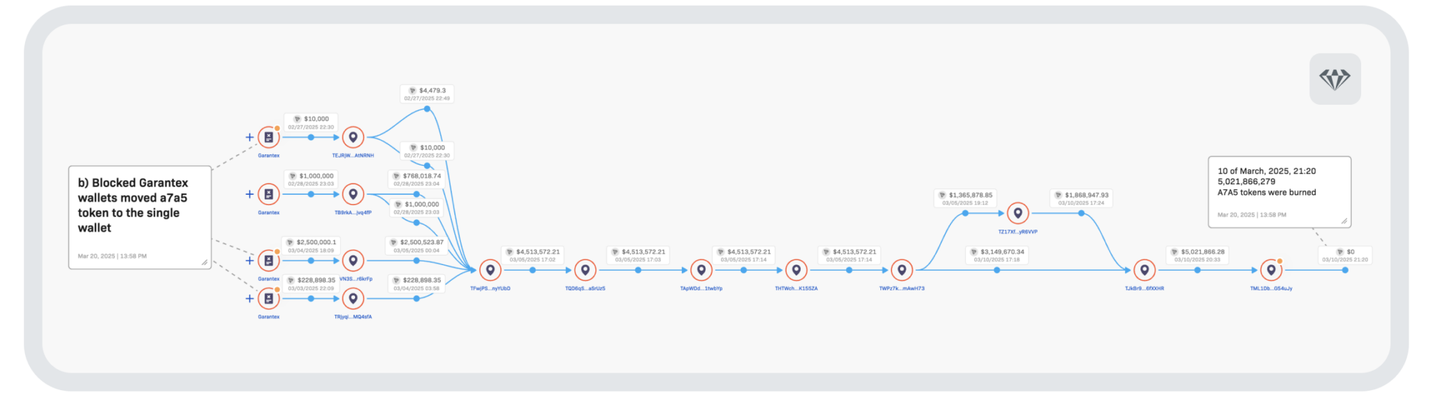 How Sanctioned Exchange Garantex Re-emerged as Grinex