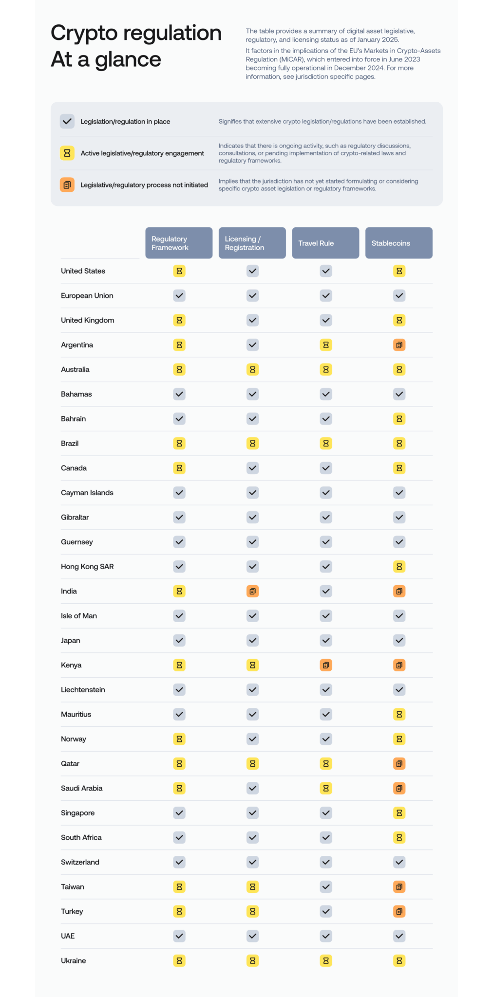 PWC Global Crypto Regulation Report 2025 - Crystal Summary